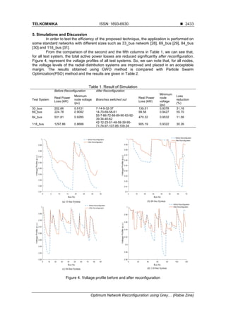 Optimum Network Reconfiguration using Grey Wolf Optimizer | PDF