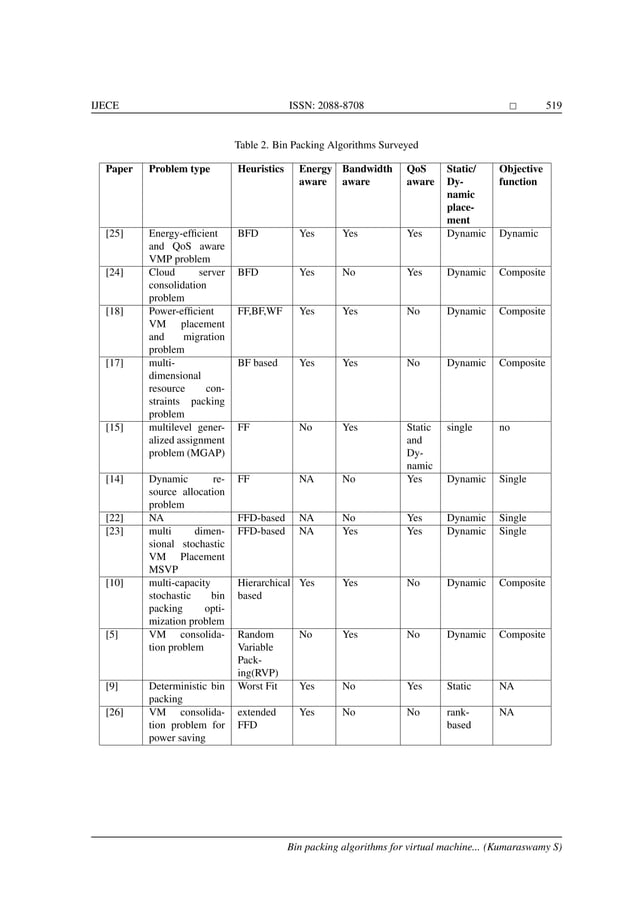 Bin packing algorithms for virtual machine placement in cloud computing ...
