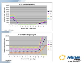 5710 Basics presentación Peterson Pacific.ppt