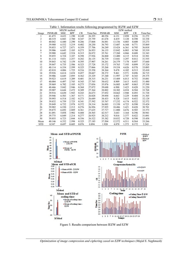 Optimization Of Image Compression And Ciphering Based On Ezw Techniques Pdf 