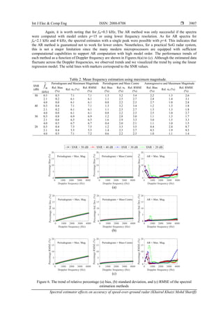 Spectral estimator effects on accuracy of speed-over-ground radar | PDF