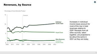 An Overview of the 2021 Long-Term Budget Outlook | PPT