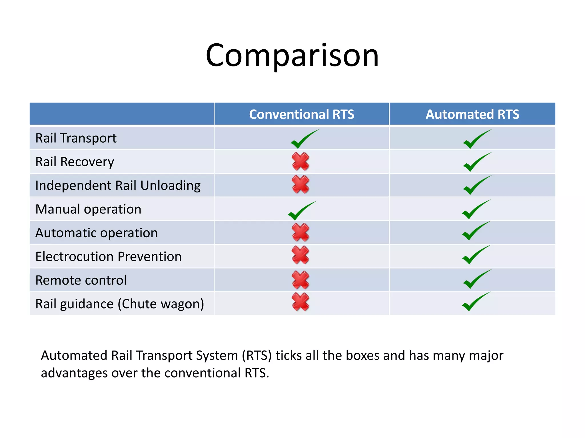 Automated Rail Transport System | PDF