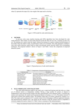 Deep convolutional neural network model for bad code smells detection ...