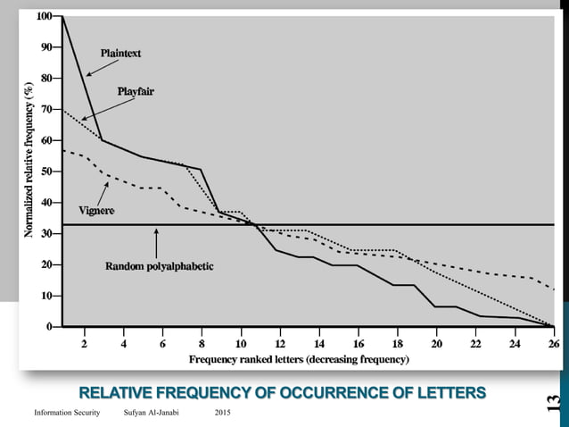 Classical Encryption Algorithm Vigener Cipher Ppt