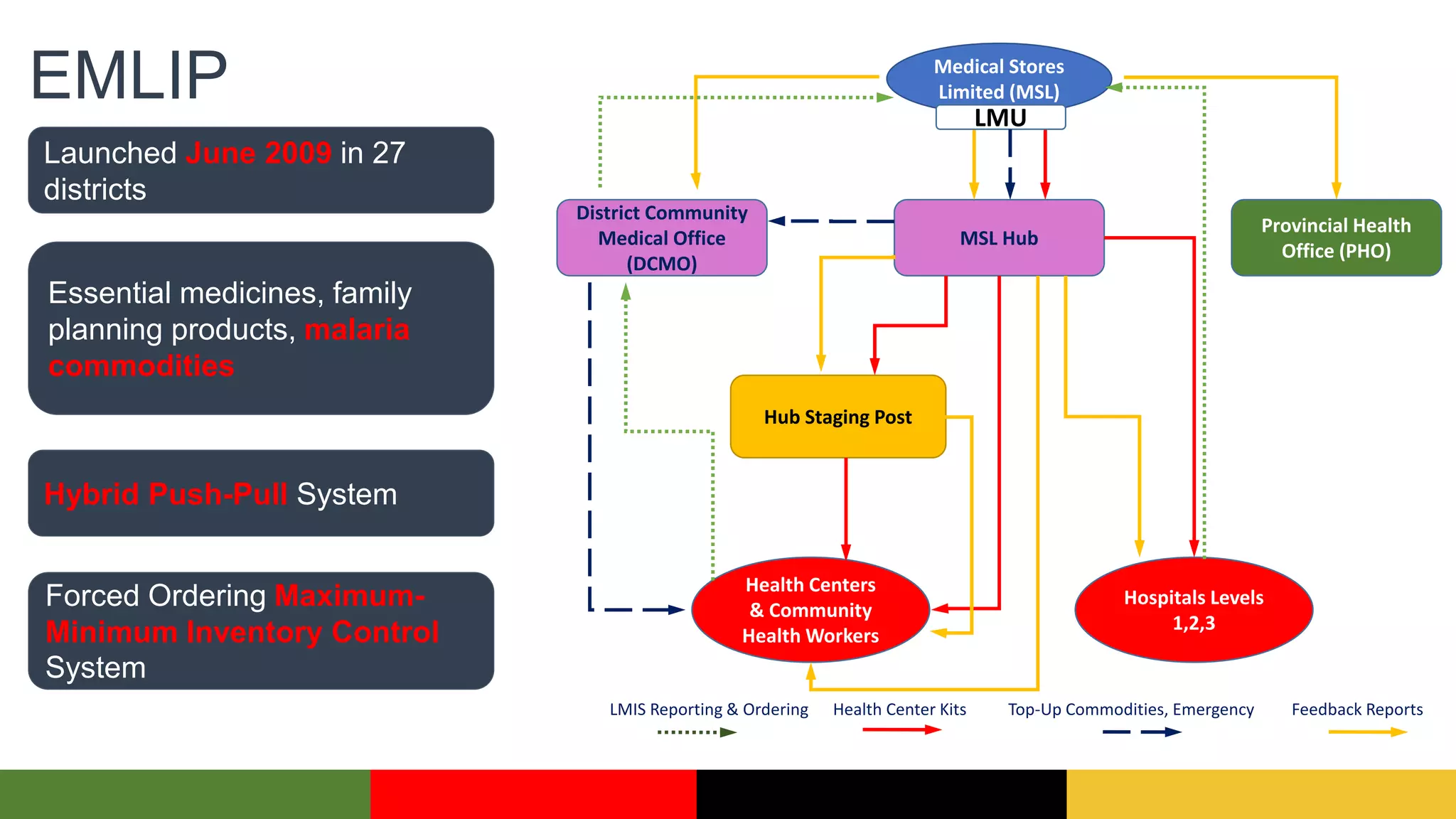ZAMBIA ESSENTIAL MEDICINES LOGISTICS IMPROVEMENT PROGRAM (EMLIP HYBRID ...