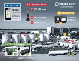Veeder-Root - Aviation Solutions | PDF