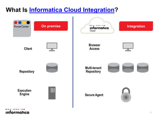 Informatica Cloud 101: Fast Track to Integration with Intuit | PPT