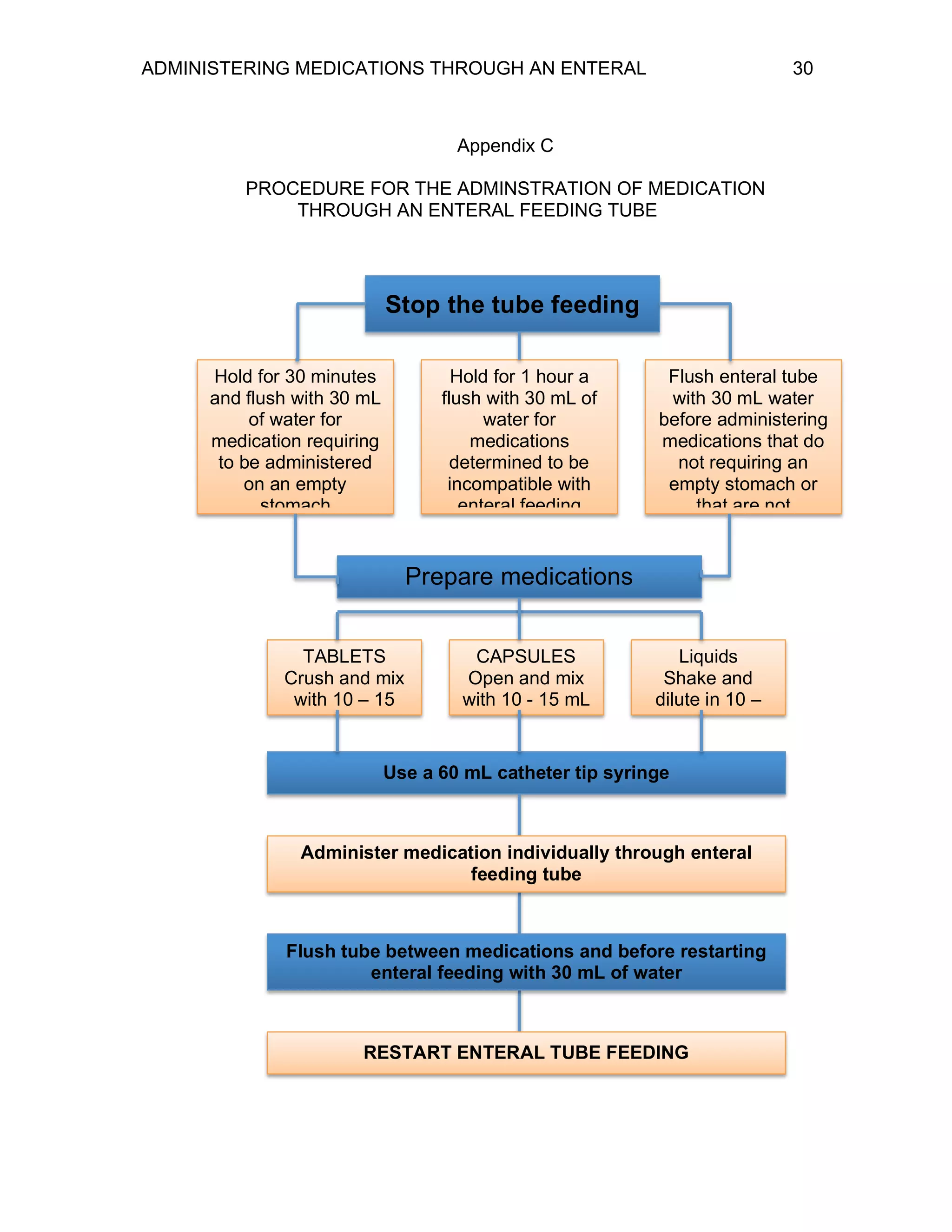 Administering Medications Through an Enteral Feeding Tube Safely | PDF