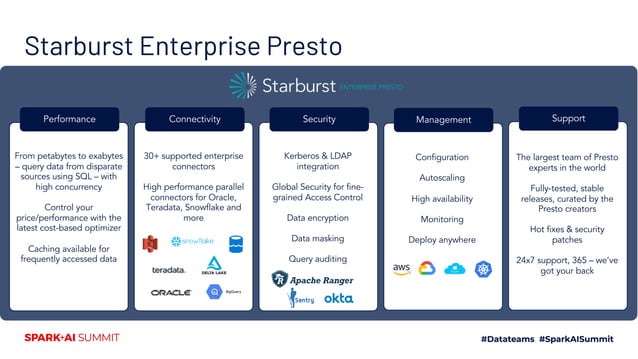 Powering Interactive BI Analytics with Presto and Delta Lake | PPT Powering Interactive BI Analytics with Presto and Delta Lake | PPT