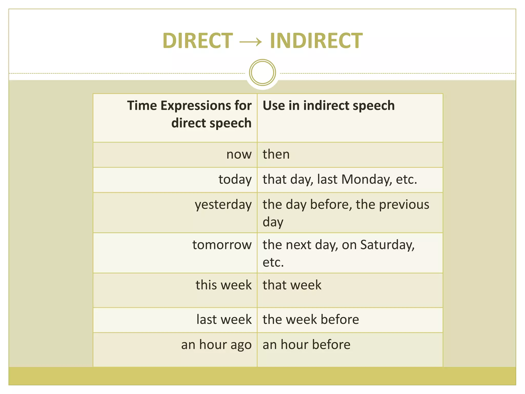 Direct and Indirect Speech | PPT