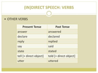 Direct and Indirect Speech | PPT