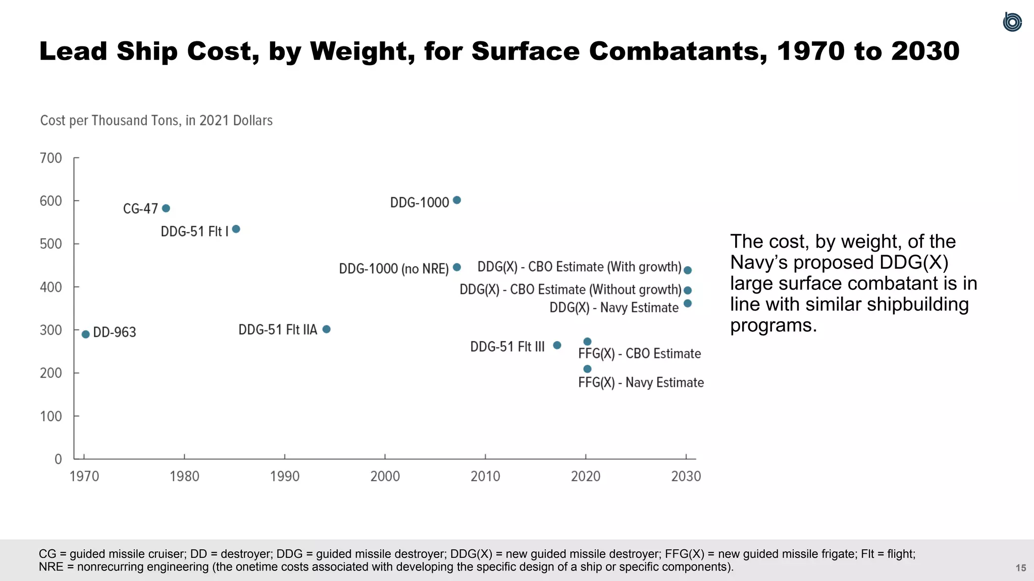 Navy Shipbuilding: Congressional Perspectives and the Navy’s 2022 Plan ...