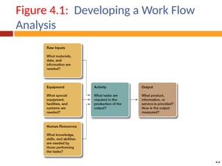 Elements of work flow analysis and how work flow is related to an ...