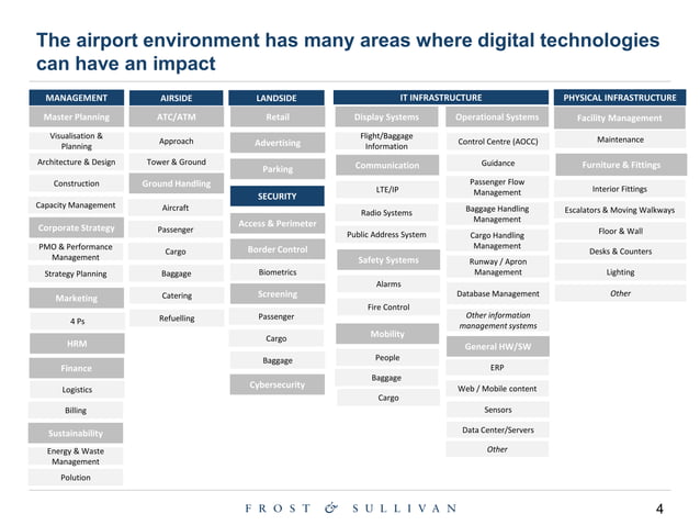 Presentation on Digital Transformation of Airports GALF Dubai May 2016 | PDF