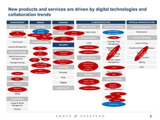Presentation on Digital Transformation of Airports GALF Dubai May 2016 ...