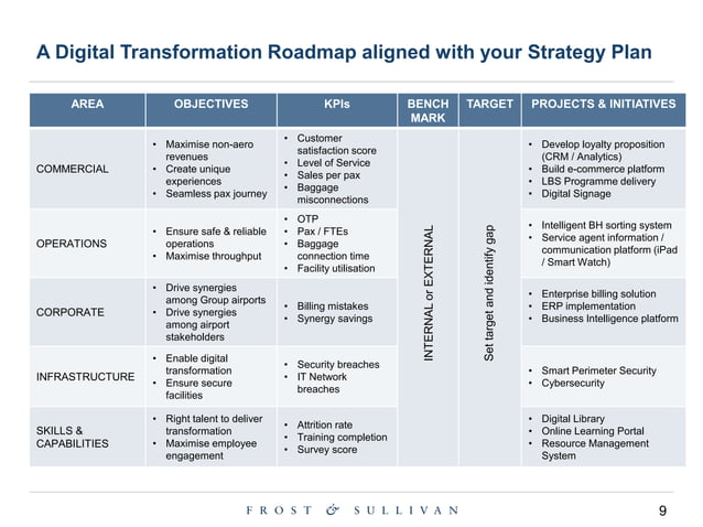 Presentation on Digital Transformation of Airports GALF Dubai May 2016 ...