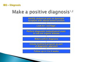 Irritable Bowel Syndrome ( IBS ) presentation.ppt