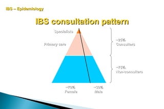 Irritable Bowel Syndrome ( IBS ) presentation.ppt
