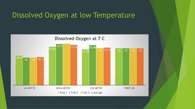 Dissolved Oxygen Measurement Techniques and Aplications for the Water…