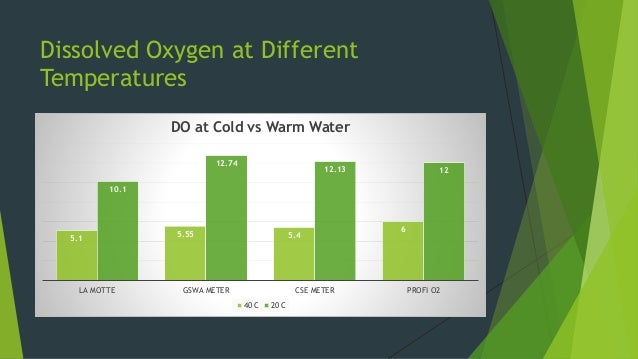 Dissolved Oxygen Measurement Techniques and Aplications for the Water…