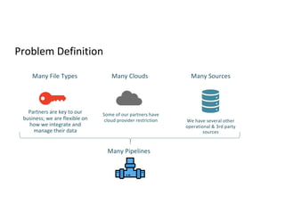 Code Once Use Often with Declarative Data Pipelines | PPT