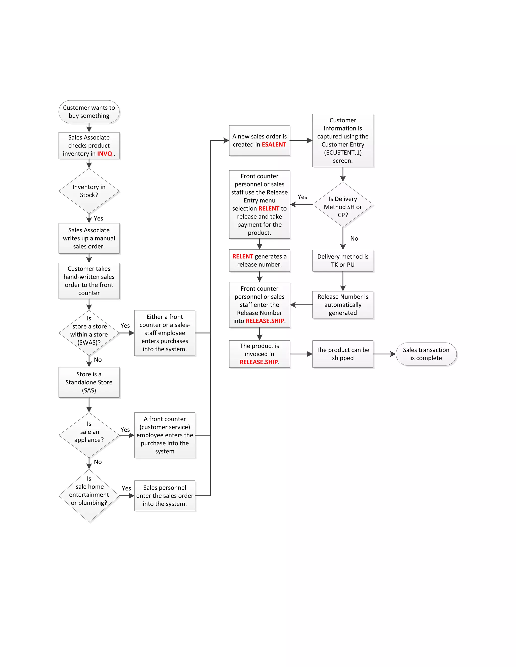 Sales System Proces Flow Chart | PDF