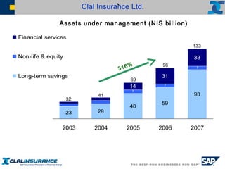 Clal FS-CM Implementation lipzig 2008 | PPT
