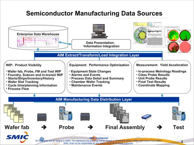 Data Analysis for Semiconductor Manufacturing | PPT | Mechanical and ...