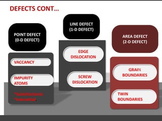 crystaldefects | PPTX