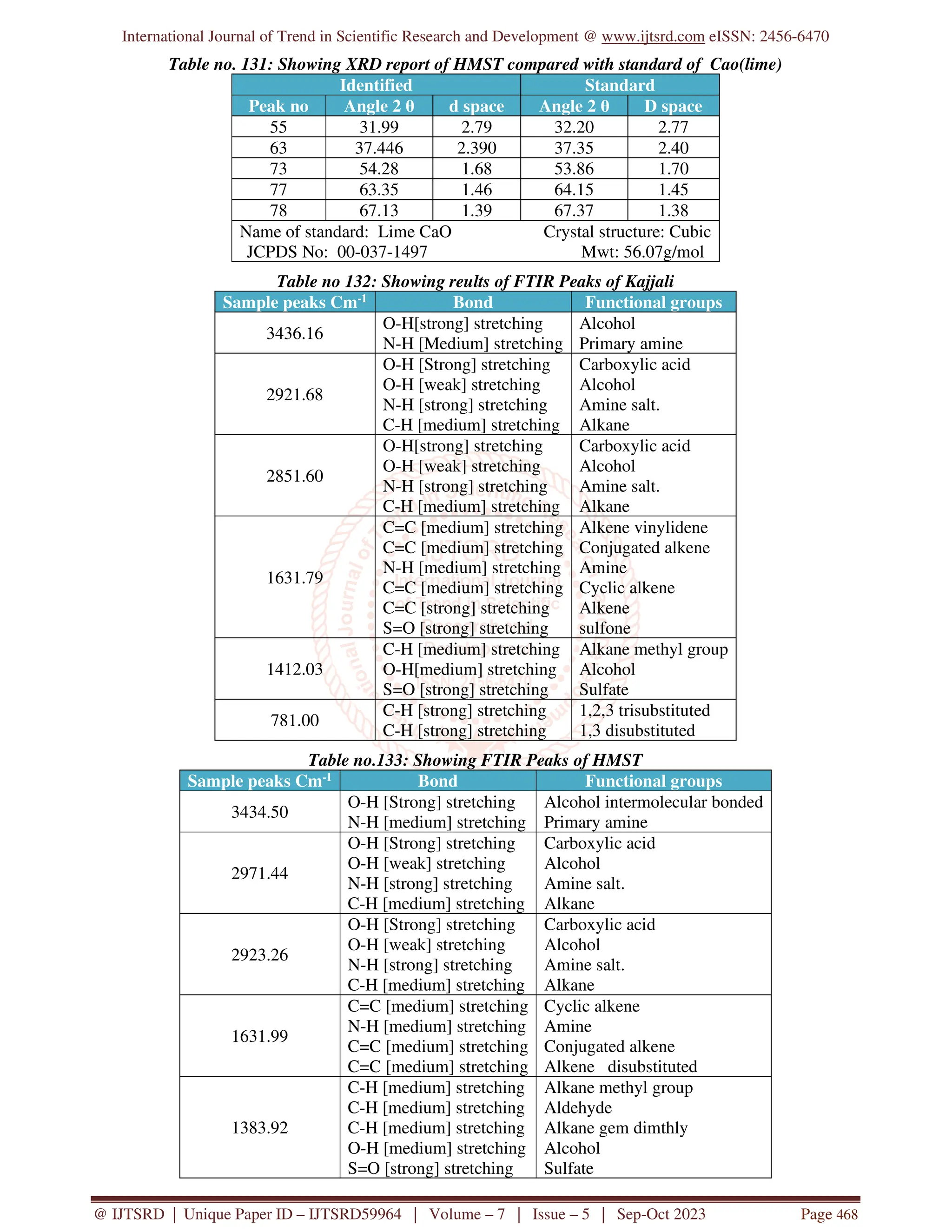 Pharmaceutico Analytical Study of Soota Taila An Inimitable Formulation ...