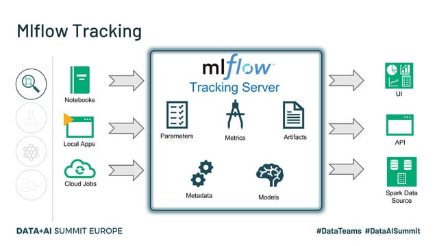 MLOps Using MLflow | PDF | Cloud Computing | Internet