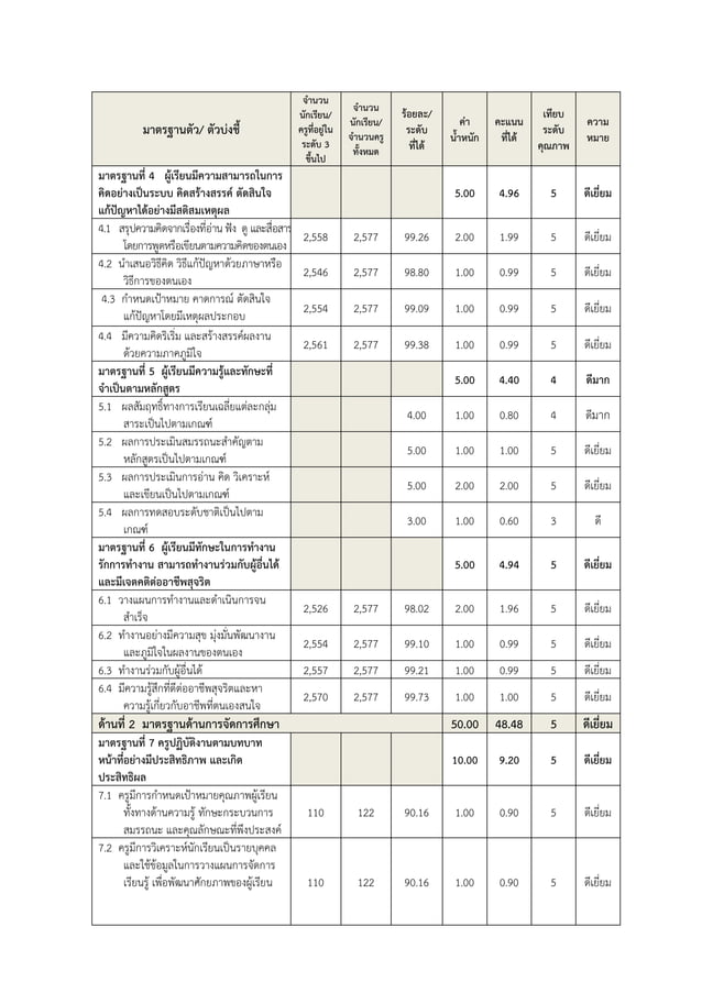 ผลประเมินภายใน โรงเรียนสมเด็จพิทยาคม ปีการศึกษา 2558 | PDF