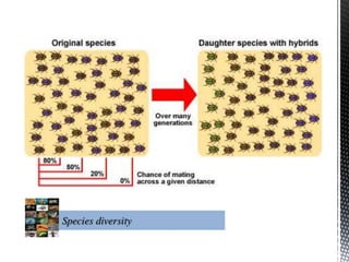 58.Biodiversity factors affecting species diversity , A Presentation By ...