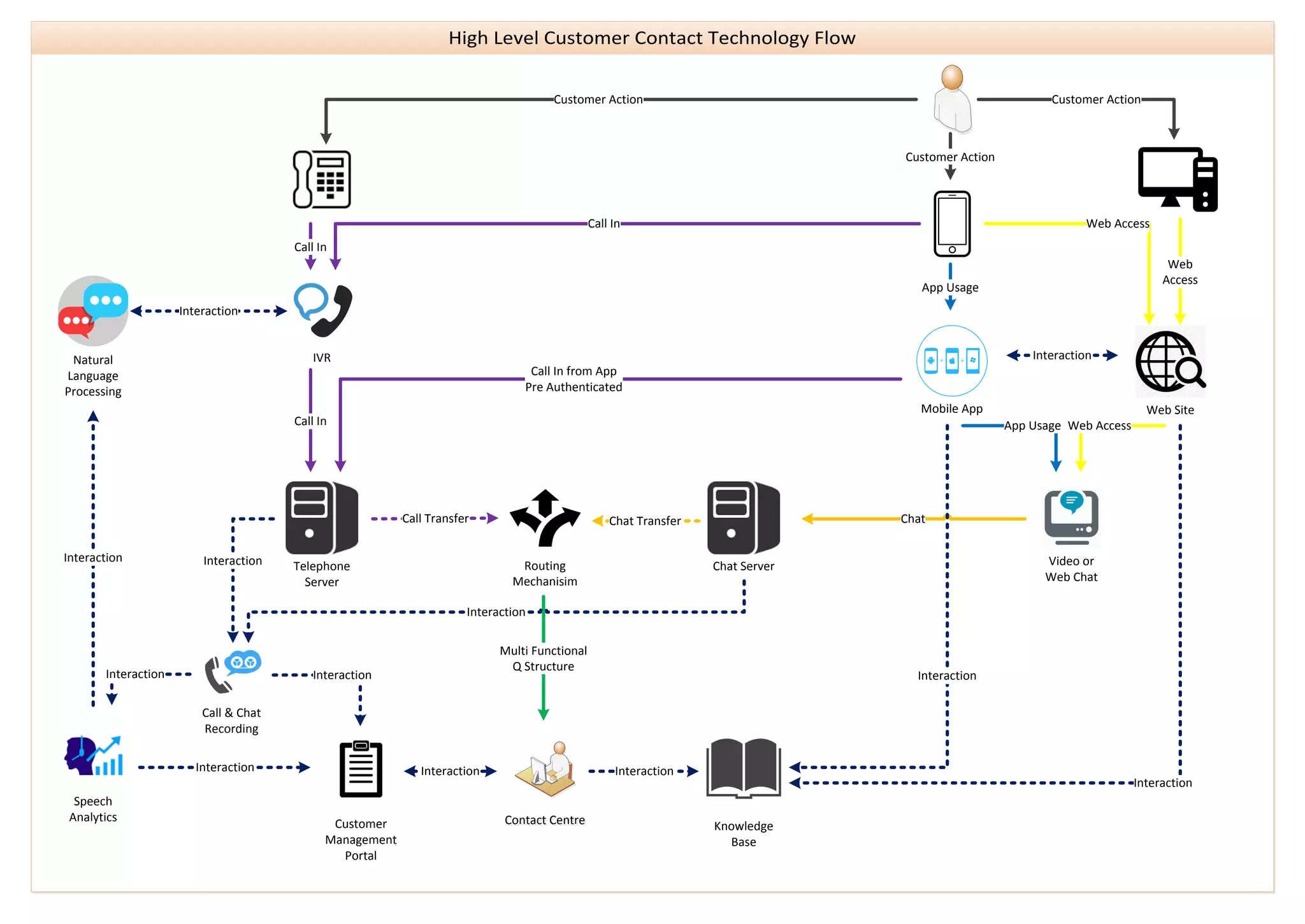 High Level Contact Centre Technology Structure | PDF