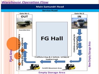 Plant Warehouse Operation Flow | PPTX