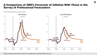 How CBO Forecasts Inflation | PPT