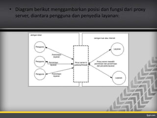 Pengertian Firewall, NAT, dan Proxy Server | PPT
