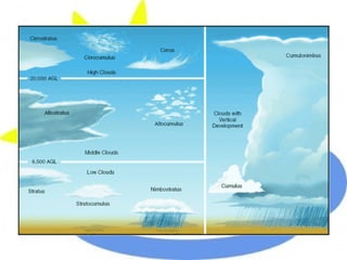 Weather cycle | PPT