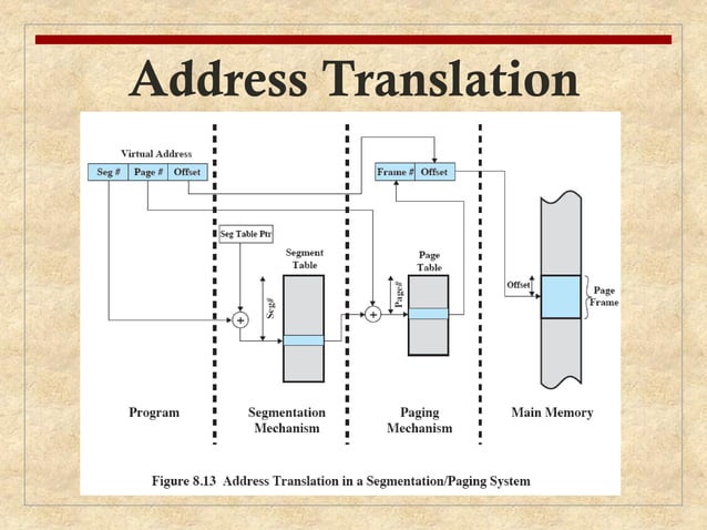 Chapter 8 - Virtual memory - William stallings.ppt | Operating Systems | Computer Software and ...