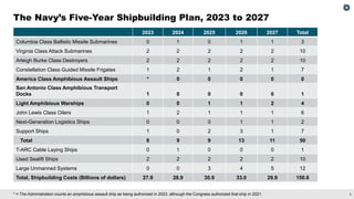 The Navy’s 2023 Shipbuilding Plan and the Future of Expeditionary ...