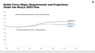 The Navy’s 2023 Shipbuilding Plan and the Future of Expeditionary ...