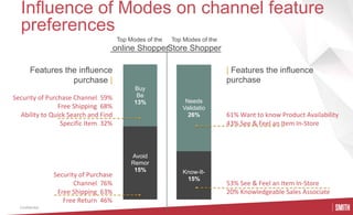SMITH pov-8-modes-of-shopping.noappendix | PPTX | Business | Business ...
