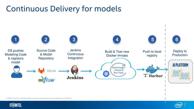 Enabling Push Button Productization of AI Models | PPT