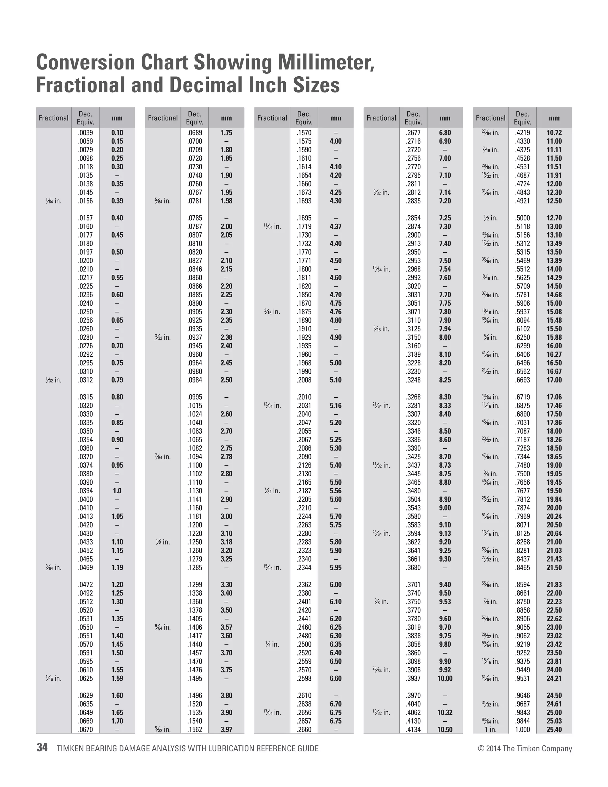Timken bearing damage analysis with lubrication reference guide | PDF
