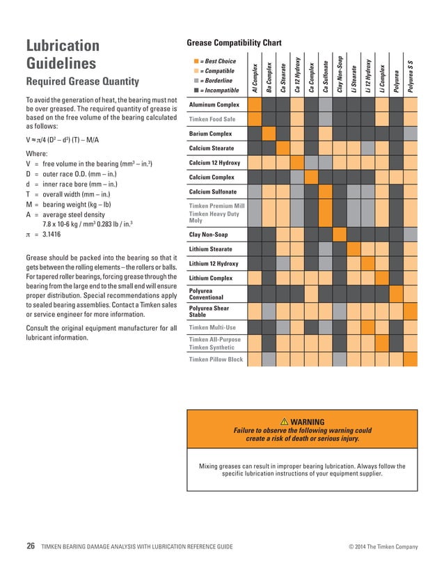 Timken bearing damage analysis with lubrication reference guide | PDF