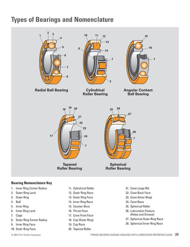 Timken bearing damage analysis with lubrication reference guide | PDF