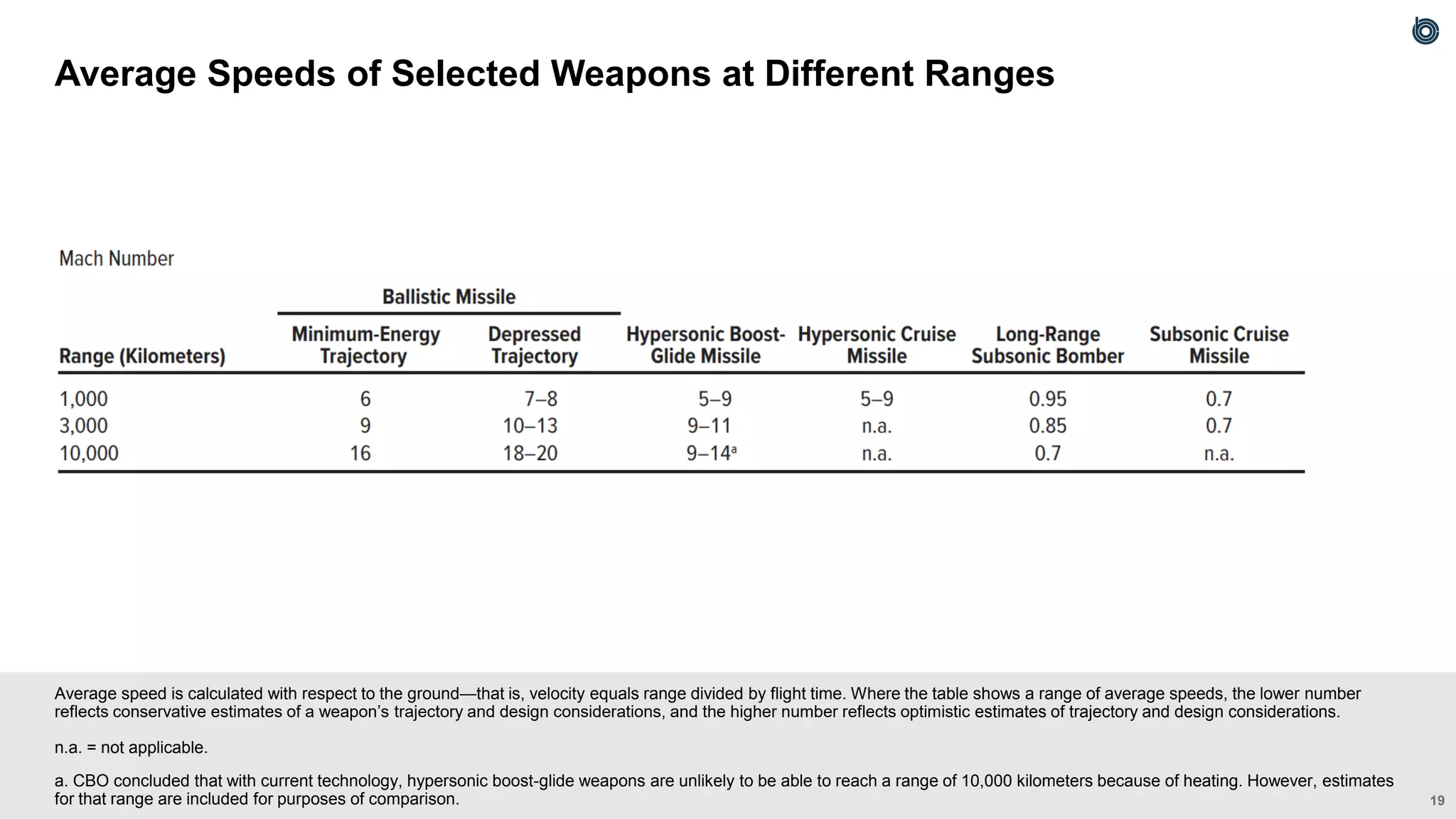 A Presentation About U.S. Hypersonic Weapons and Alternatives | PDF
