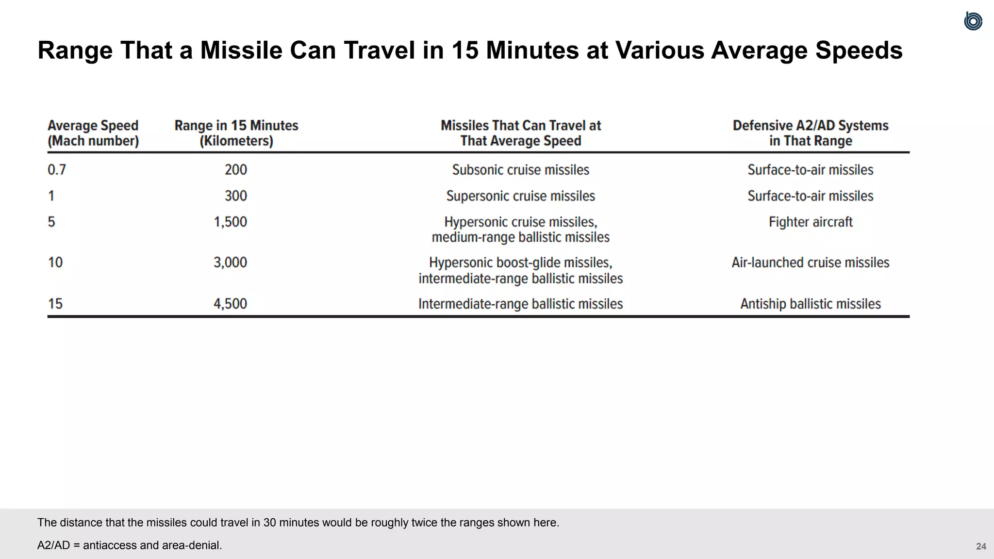A Presentation About U.S. Hypersonic Weapons and Alternatives | PDF
