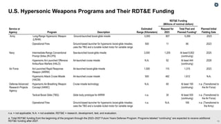A Presentation About U.S. Hypersonic Weapons and Alternatives | PDF